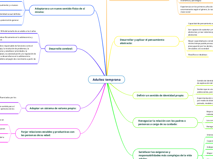 Adultez temprana - Adimen Mapa